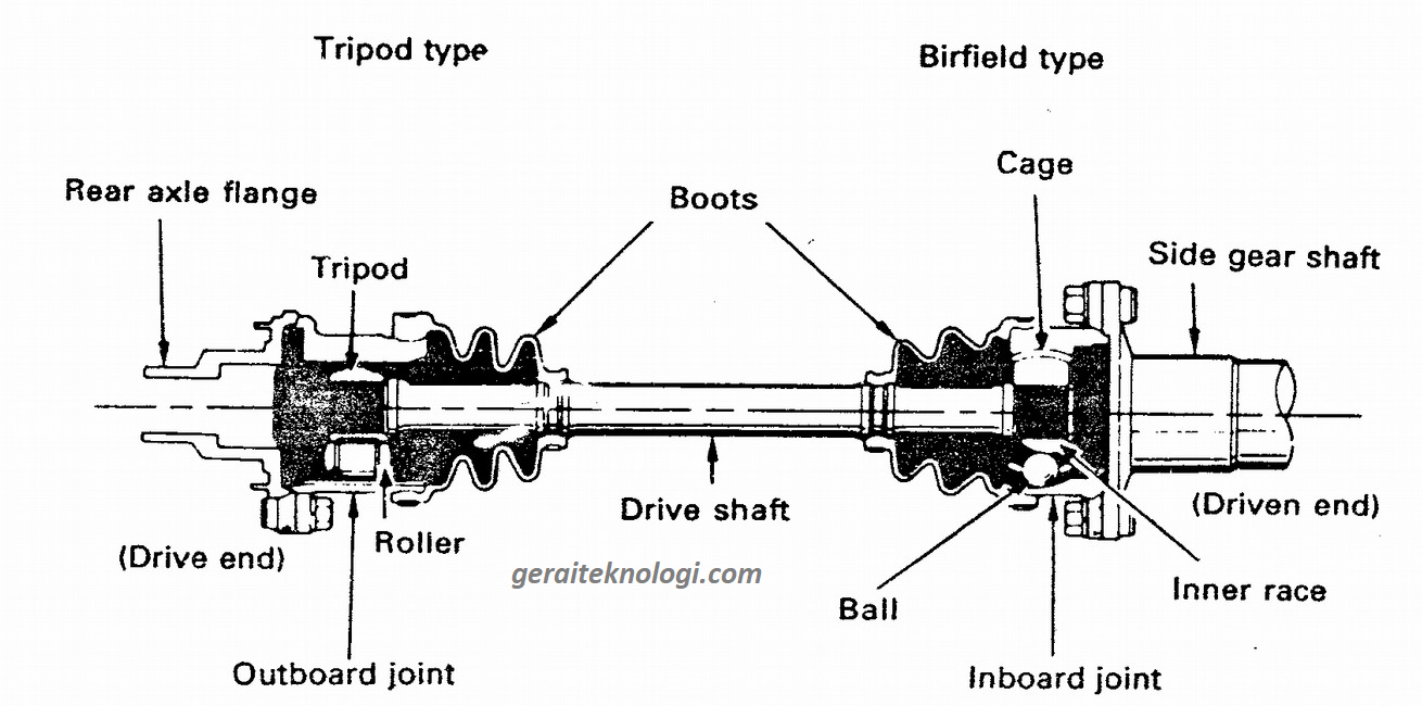Fungsi, Komponen, dan Cara Kerja Poros Propeller (Propeller Shaft dan ...