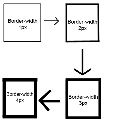 Mengenal Property Border Pada CSS | Blogger Newbie