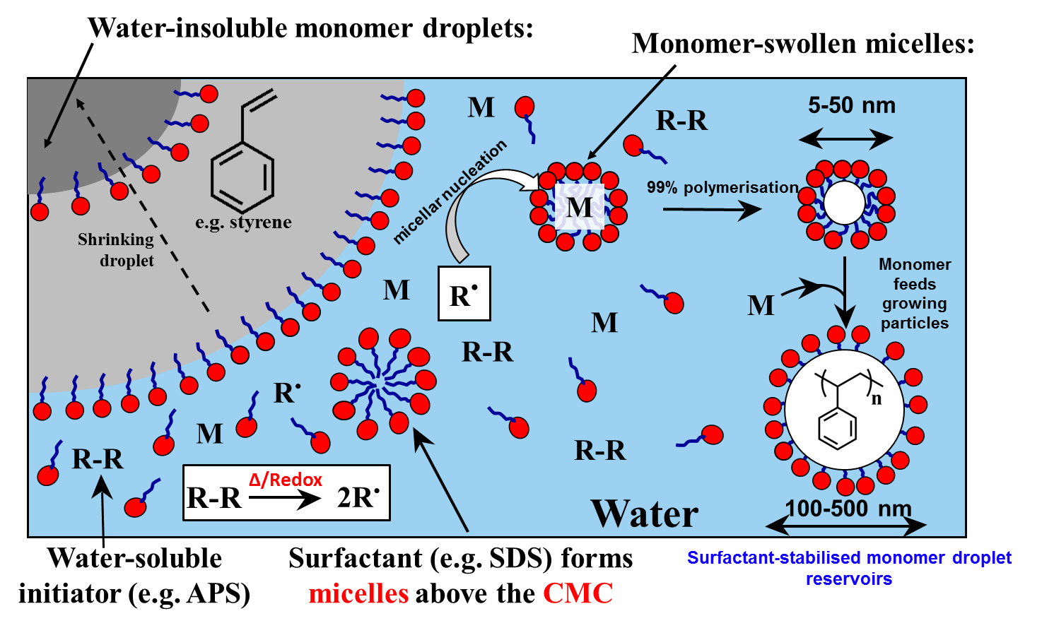 Physical Forms of Polymerisation