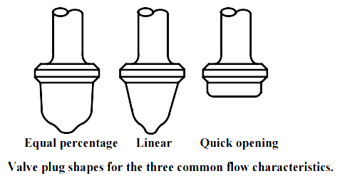 The foremost theory on control valves and instrumentation