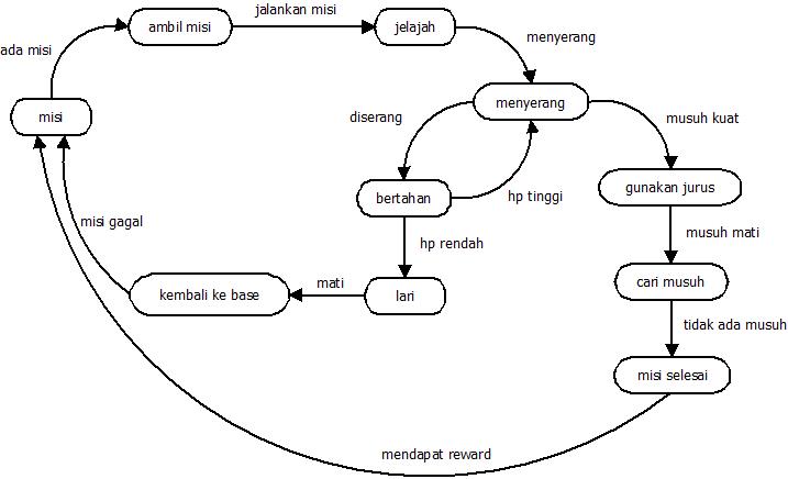bahasu: Finite State Machine (FSM) & Pseudocode Game