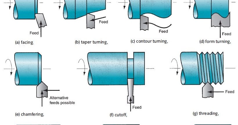 Inspirasi Terkini Tipe Turning
