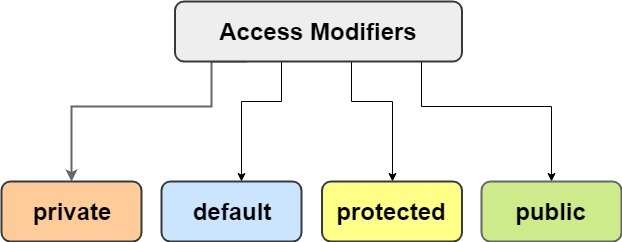 Tipos de Modificadores de Acceso para Atributos