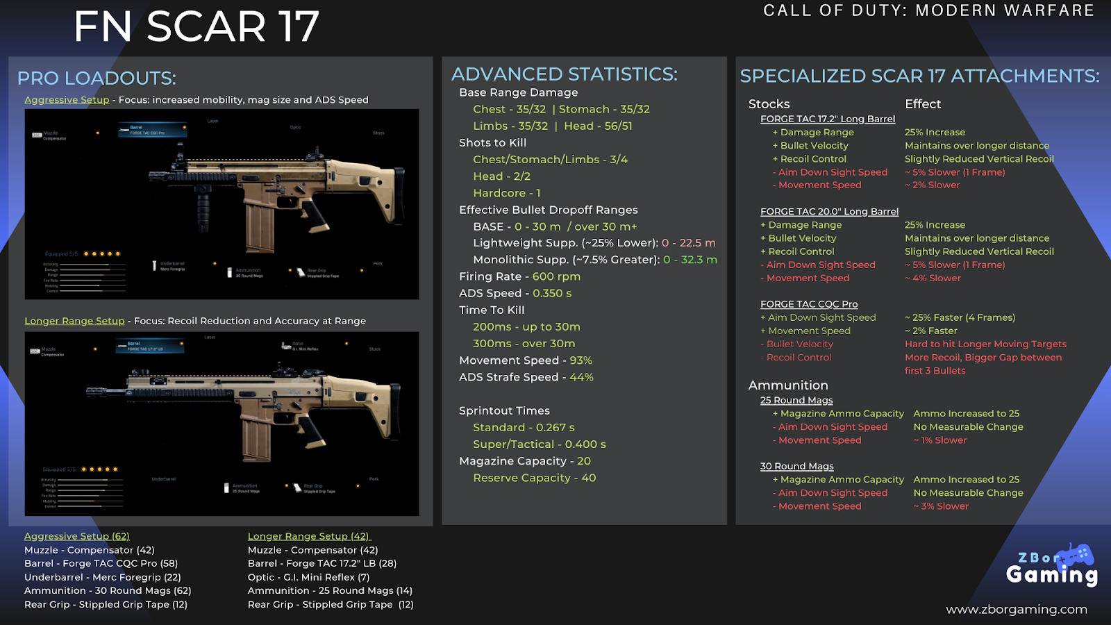 Z-Bor Gaming: FN SCAR 17 Weapon Infographics Added