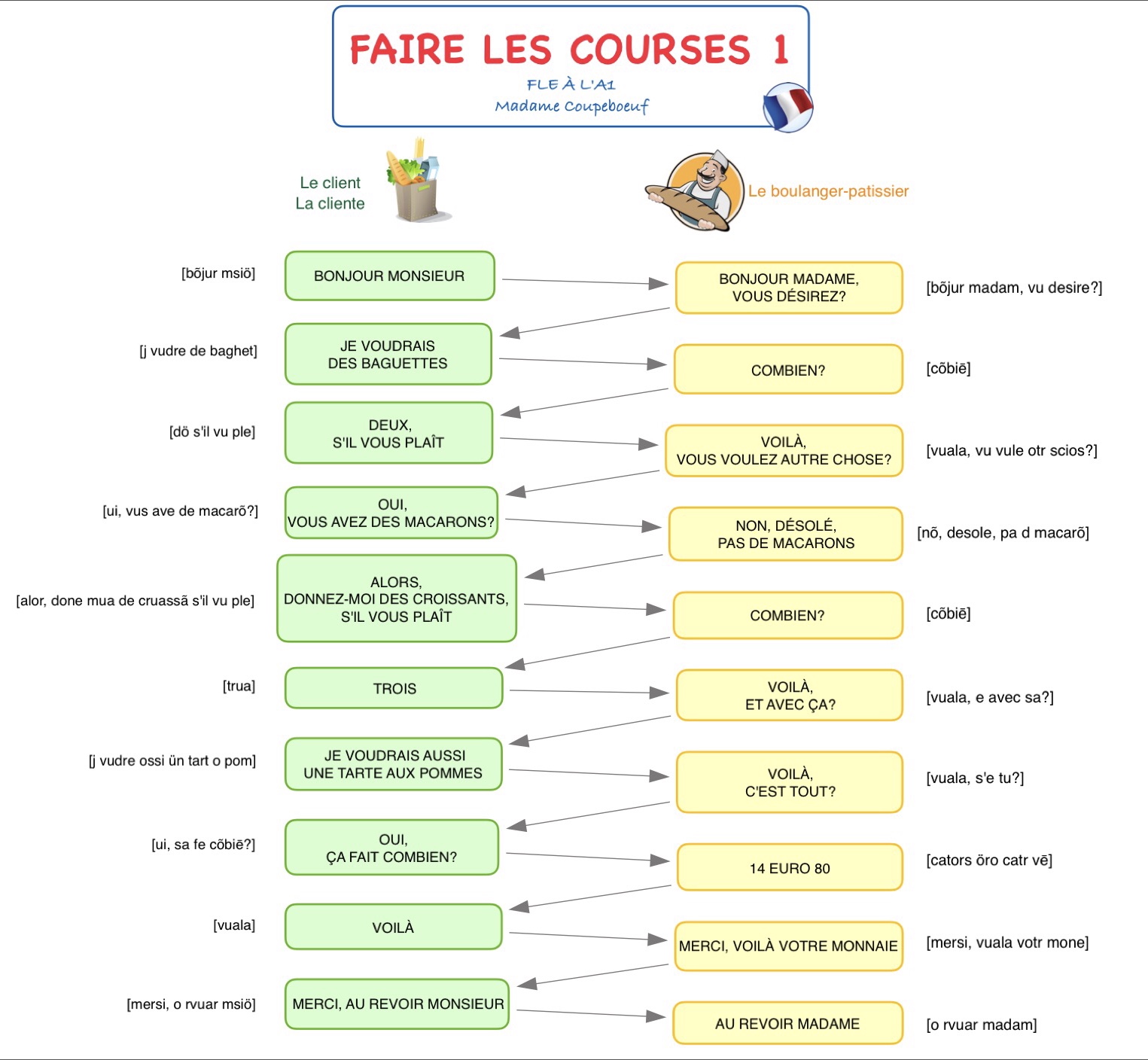FLE À L'A1: DEMANDER ET DONNER DES INDICATIONS DE DIRECTION