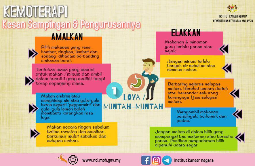 National Cancer Society of Malaysia, Penang Branch: Kemoterapi ...