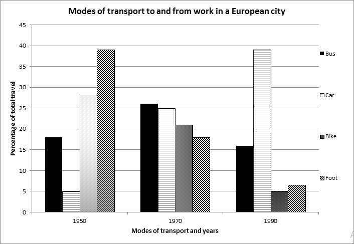 IELTS Graph # 15 - The different modes of transport used for travel to ...