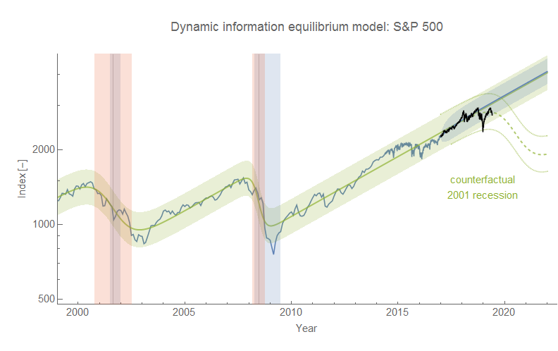 Information Transfer Economics: Market updates, Fair's model, and Sahm ...