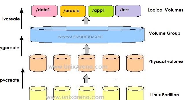 Linux Tech: Linux LVM – Volume Creation & Operations