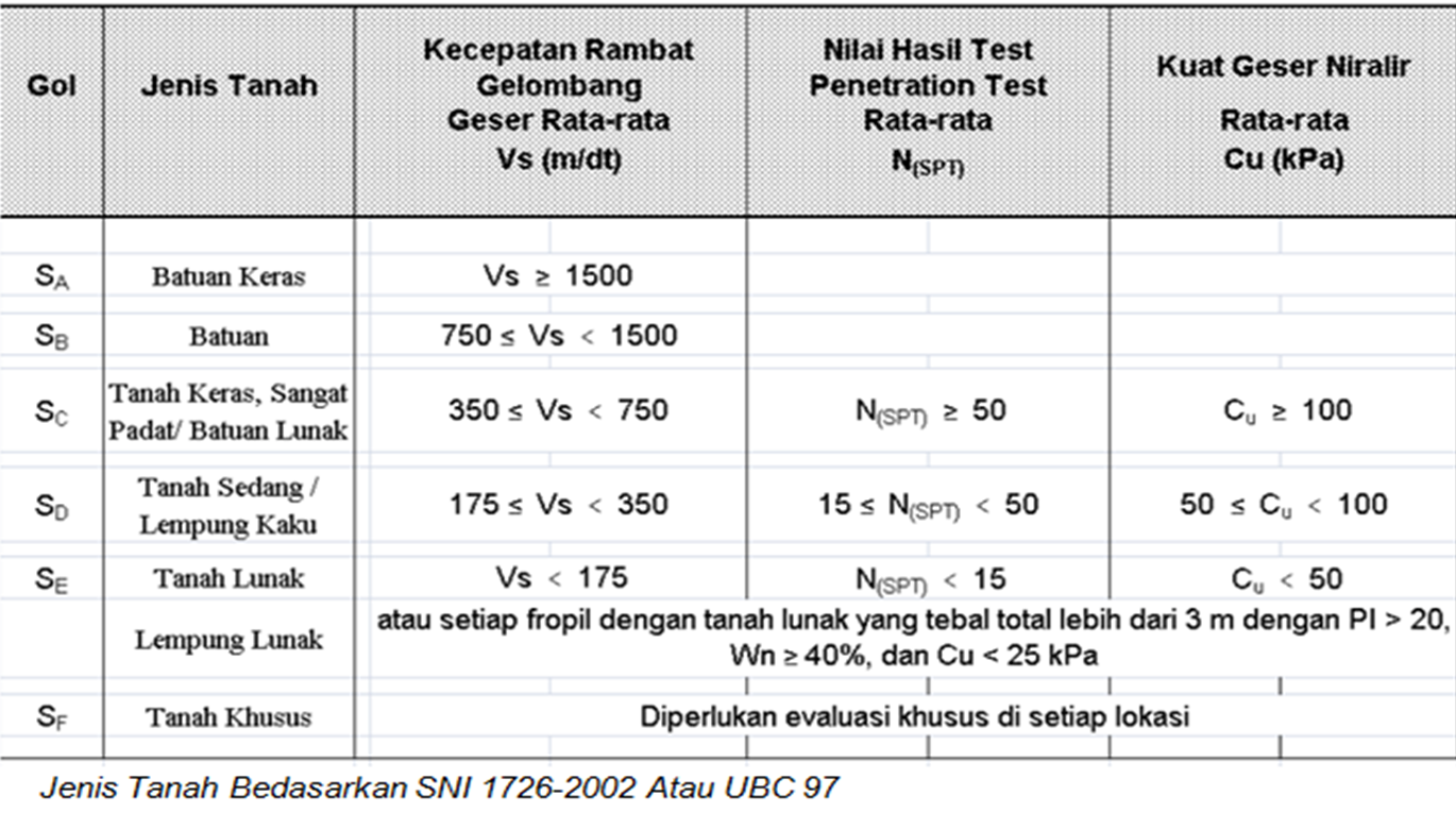 Penyelidikan Tanah Untuk Perencanaan Jembatan