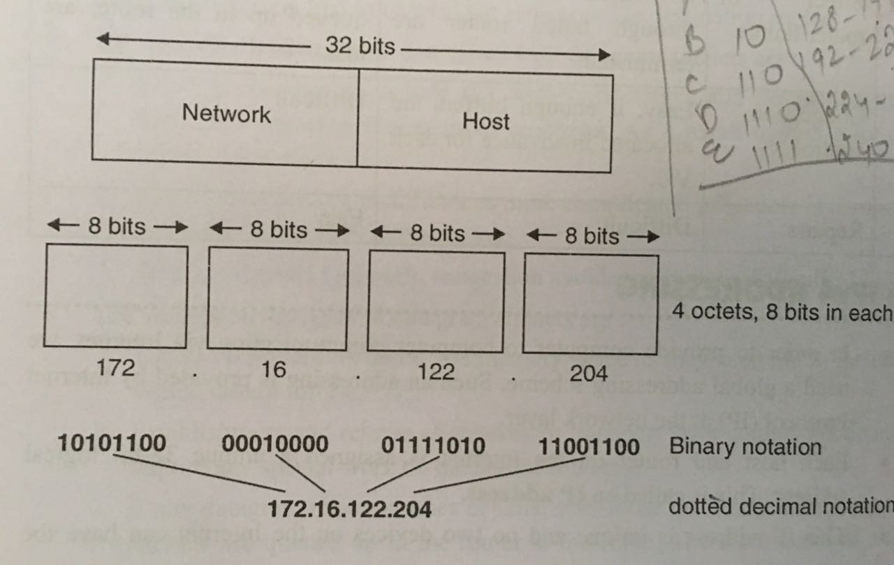 What is IPv4 and its addressing? Subnet mask ? supernetting ? classless ...