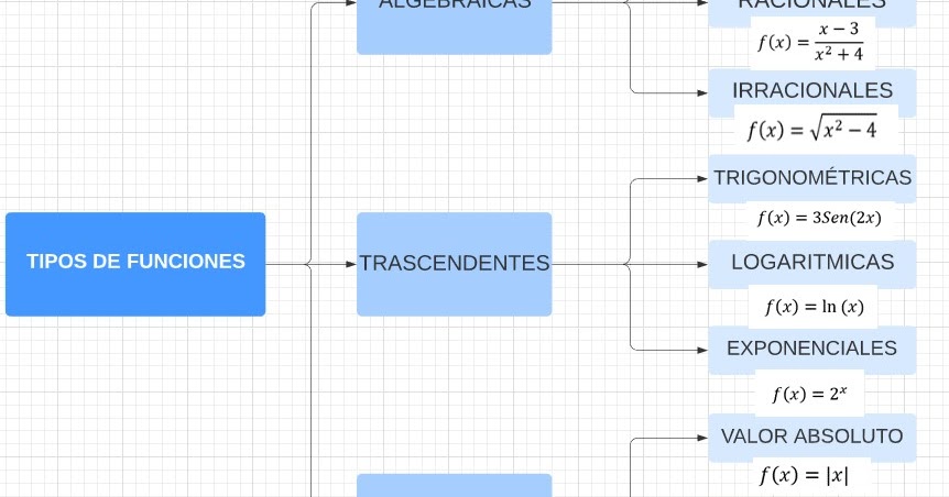 Aprendiendo Matemáticas en Bachillerato: CLASIFICACIÓN DE FUNCIONES