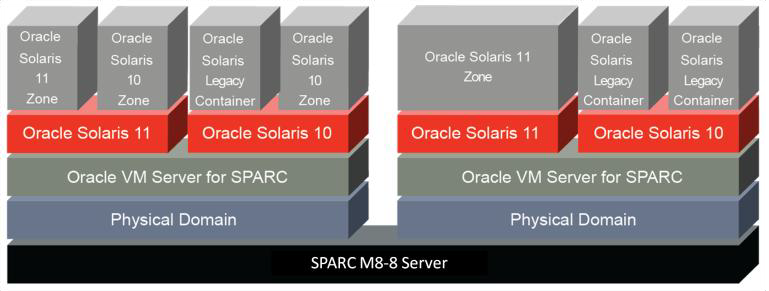 Network Management: State of The Art - SPARC M8 & Solaris