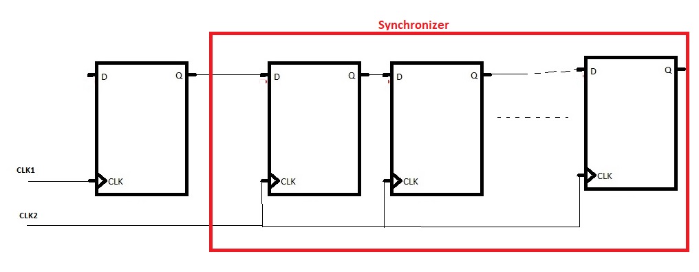 Types of Synchronizers