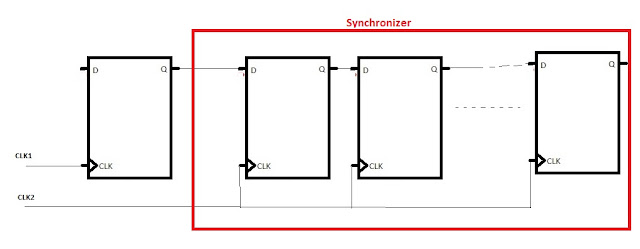 Types of Synchronizers