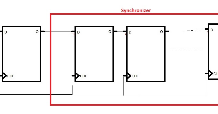 Types of Synchronizers