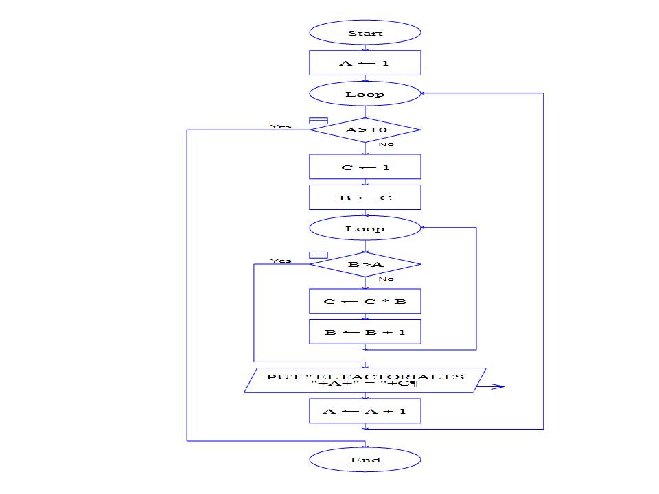 ALGORITMOS Y LENGUAJES DE PROGRAMACION: FACTORIAL ASCENDENTE RAPTOR