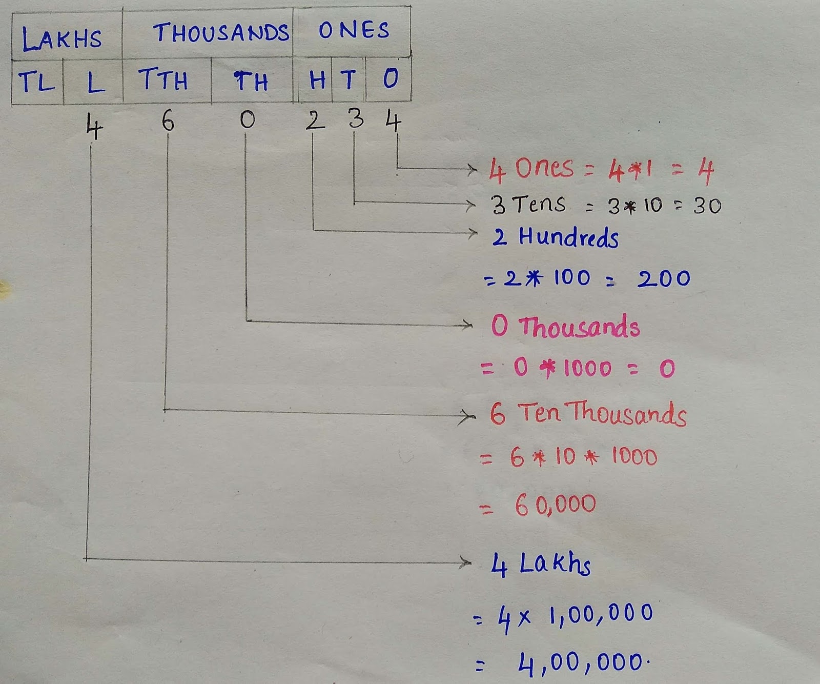 My Mathematical Solutions Place Value Hindu Arabic System 6 Digits my-mathematical-solutions-place-value-hindu-arabic-system-6-digits