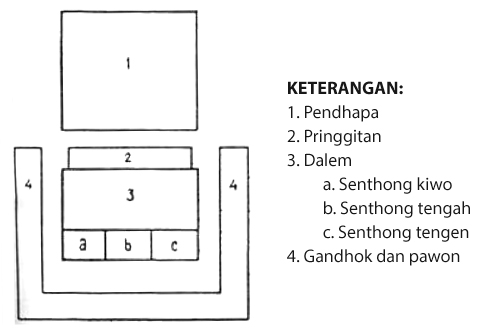 Bienvenue: Tipologi Bangunan : ARSITEKTUR JOGLO LAMBANGSARI