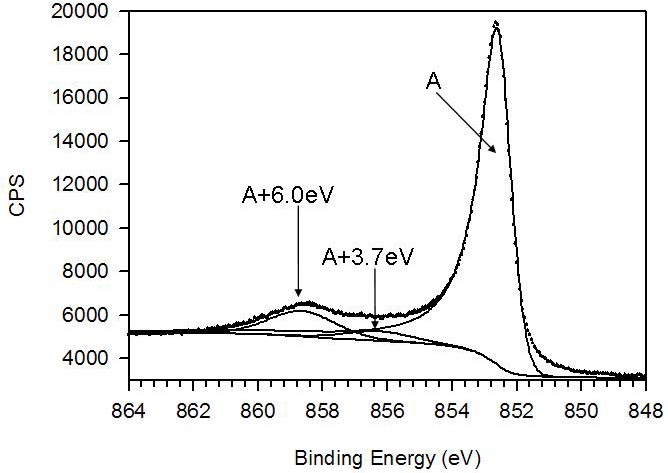 X-ray Photoelectron Spectroscopy (XPS) Reference Pages: Nickel