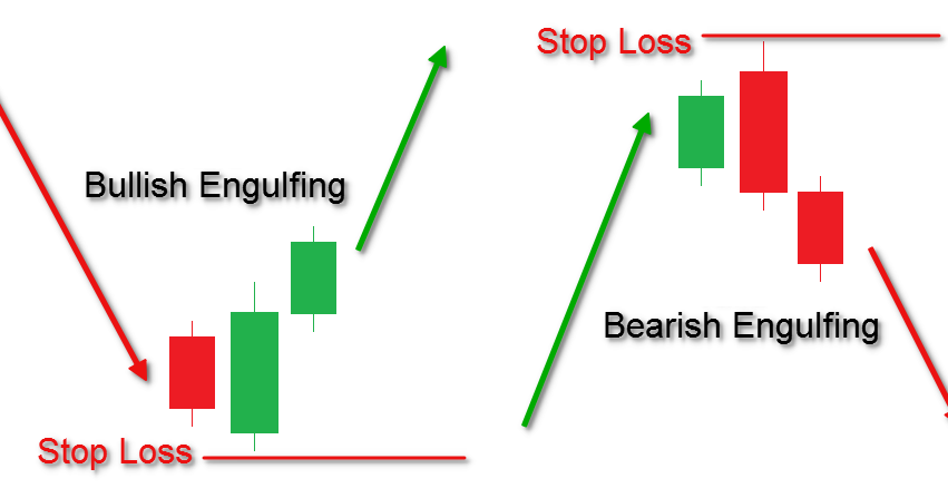 Mastering Candlestick Patterns: Bullish and Bearish Engulfing - Maine ...