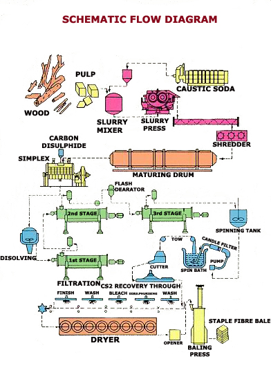 Textile Technology and Management - Critique: Viscose Fibres or Eco ...