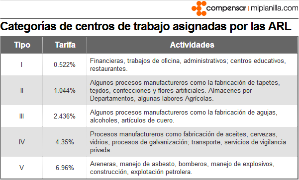 Niveles de riesgo ARL ~ Generación De Nómina