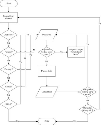 PRAKTIKUM TI 20: FLOWCHART PROGRAM BANGUN 2D & 3D