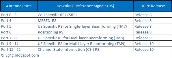 The 3G4G Blog: LTE 'Antenna Ports' and their Physical mapping