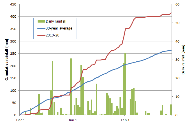 Victoria Weather & Climate: April 2020