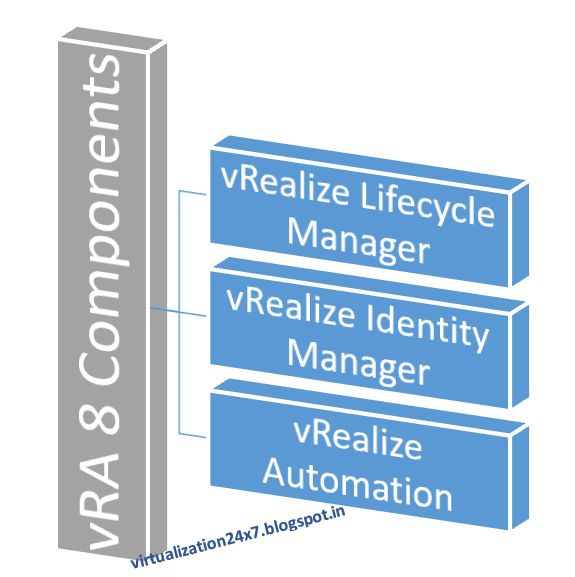 Virtualization The Future: VMware vRA 8 Standard Installation with Easy ...