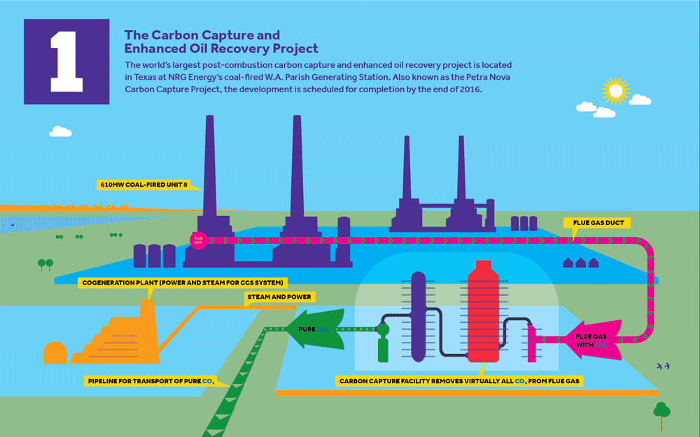 Daily Dose of Air Pollution: Inforgraph - How Carbon Capture Works?
