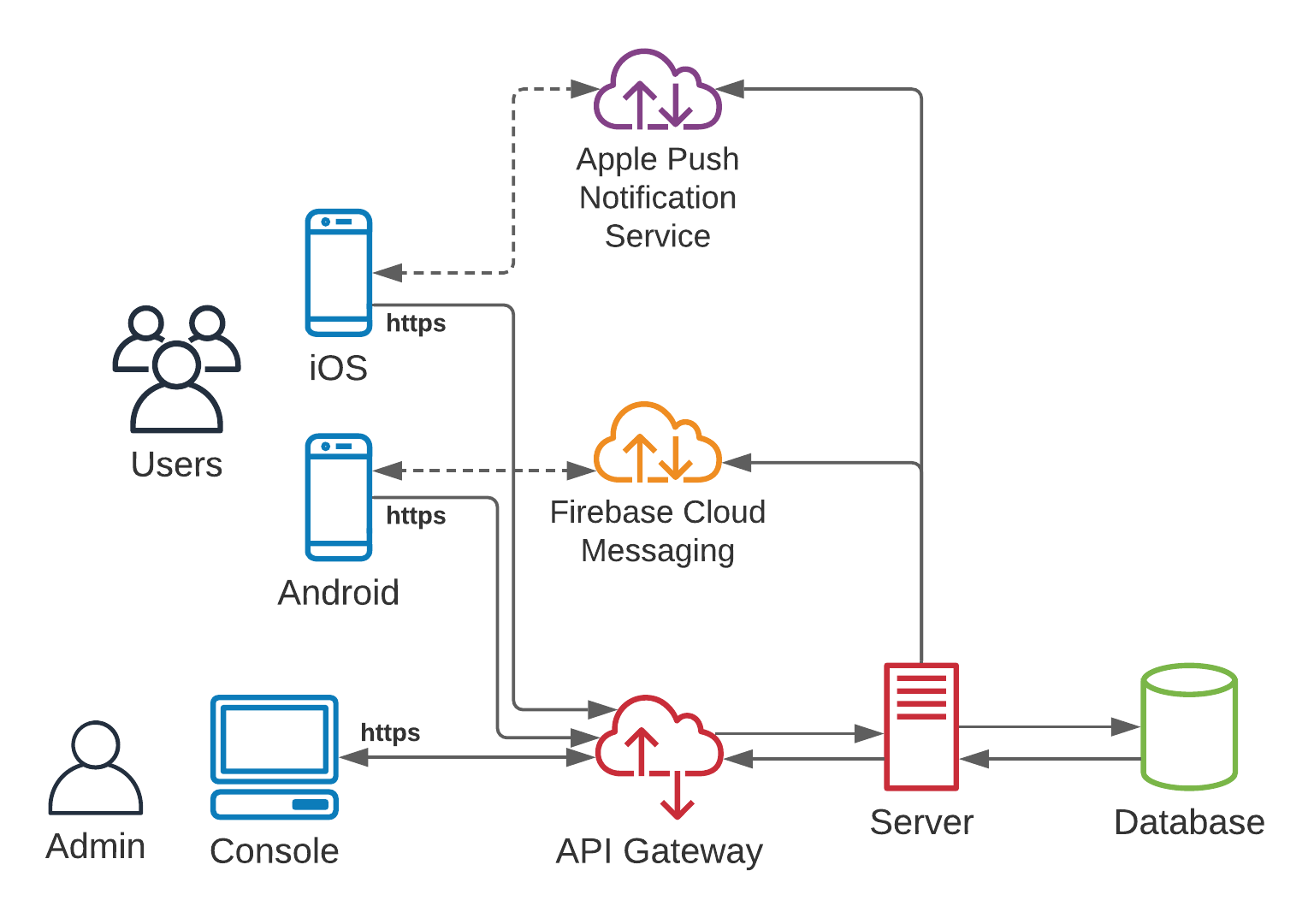 Design patterns for sending Push Notifications ~ Yair Carreno