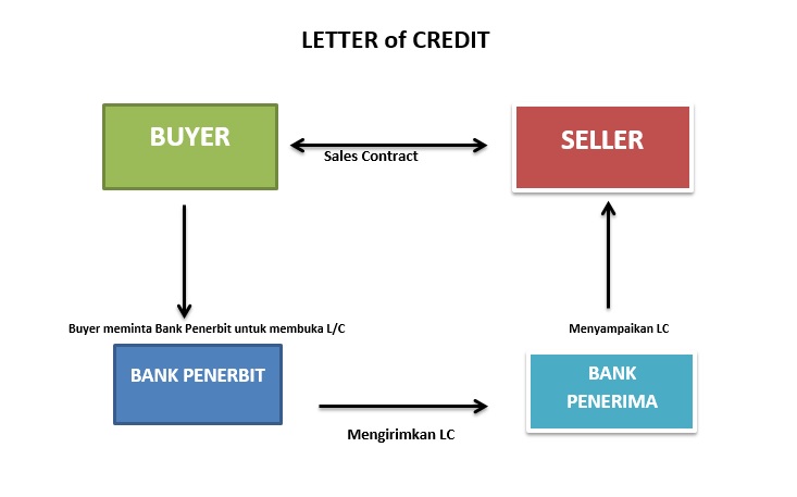 Gokugen.Net: Peranan Penting Letter Of Credit ( L/C ) Untuk Bisnis ...