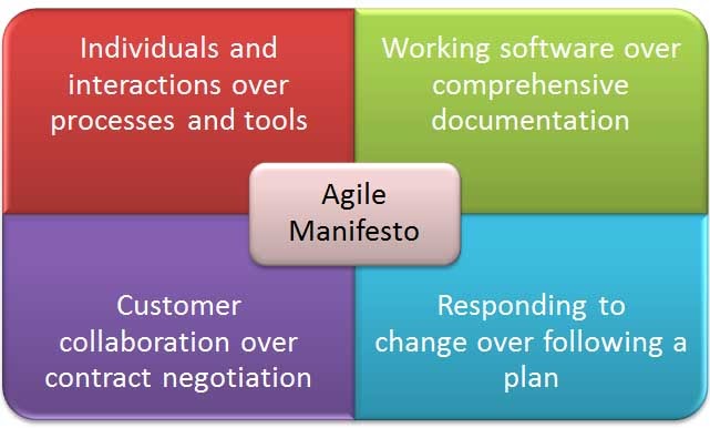 Agile Manifesto