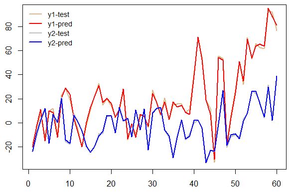 Datatechnotes Multi Output Regression Example With Keras Sequential Model In R