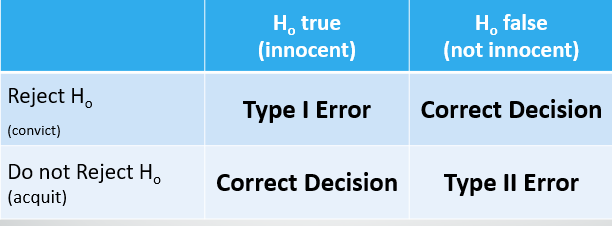 Type I and Type II Errors ~ AF Statisticians
