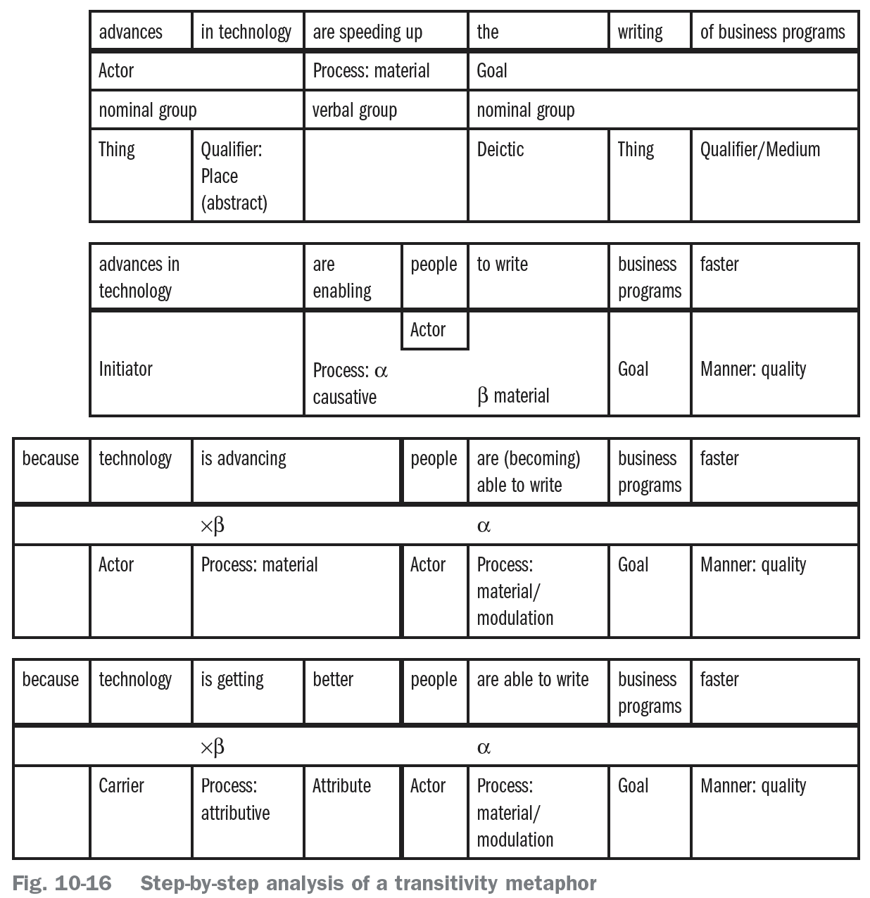 Systemic Functional Linguistics: Step-By-Step Analysis Of A ...