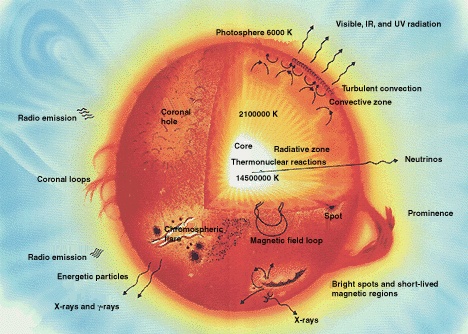 PUBLICADOS BRASIL: A surpreendente descoberta sobre o núcleo do Sol que ...