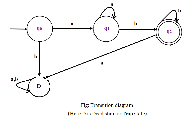 Construct Minimal Dfa Over ∑ {a B} Which Accepts L {a Power N And B Power N N M 1}