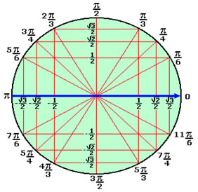 Circulo trigonométrico - Graus e Radianos - Reforço de Matemática