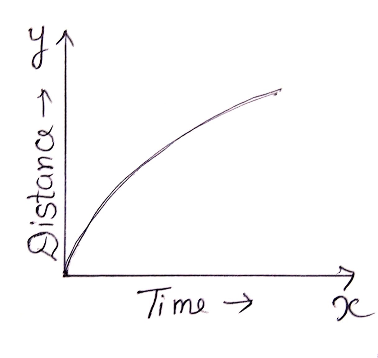 Graphical relation between distance, speed and time | Study Point
