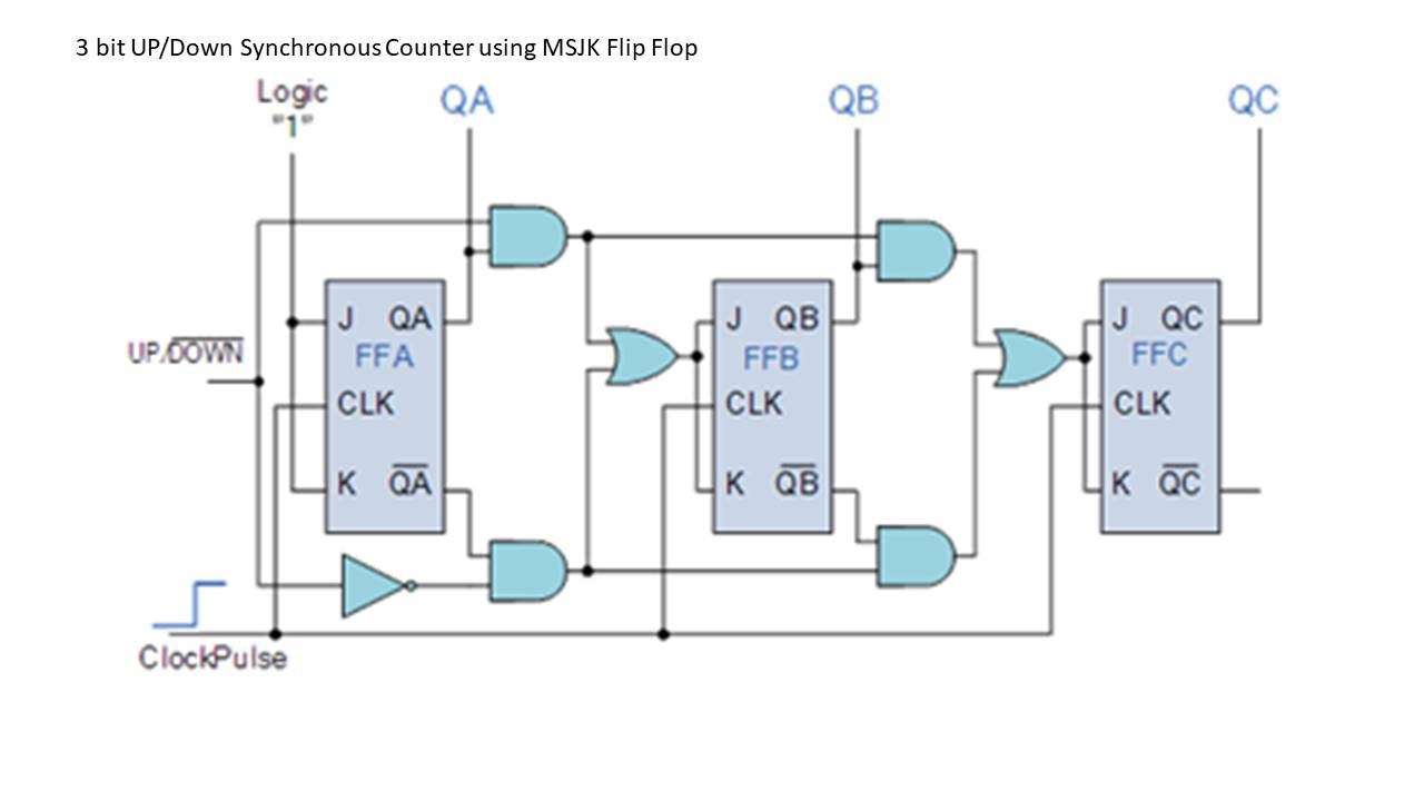 Design and implementation of 3-Bit Synchronous Up/Down Counter using ...