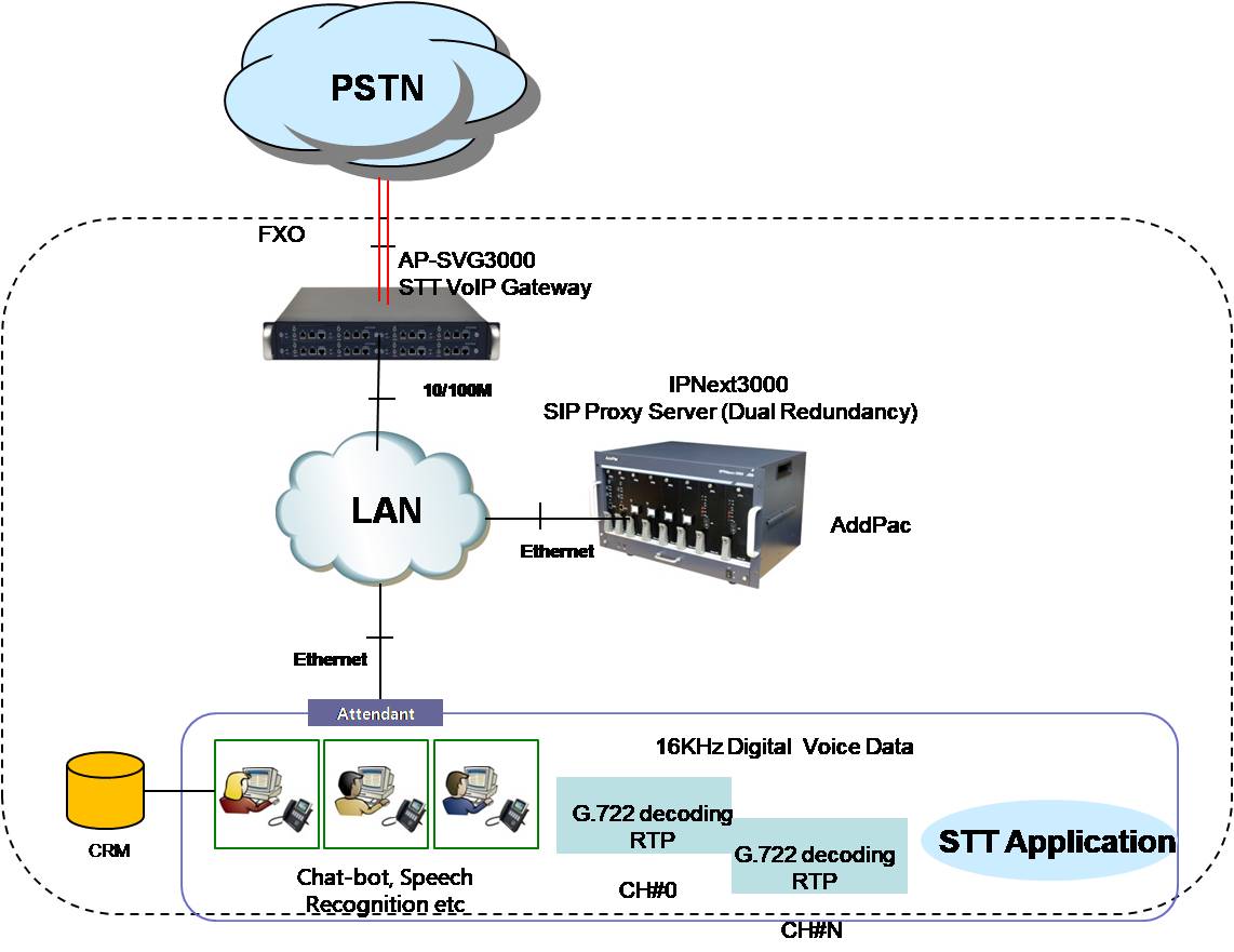 AddPac Technology's Official Blog.: AP-SVG3000 8 Port FXO STT G.722 ...