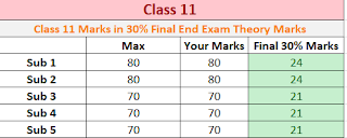 How to Calculate class 12 CBSE Marks 2021