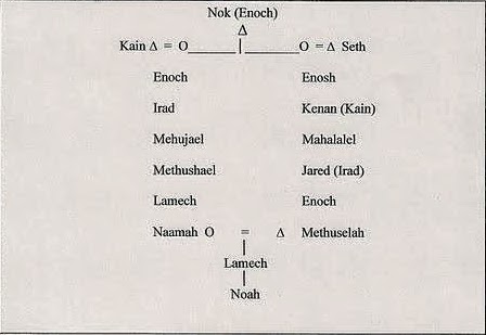 Just Genesis : The Descendants of Kain and Seth