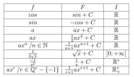 Les fonctions primitives ... résumé du cours