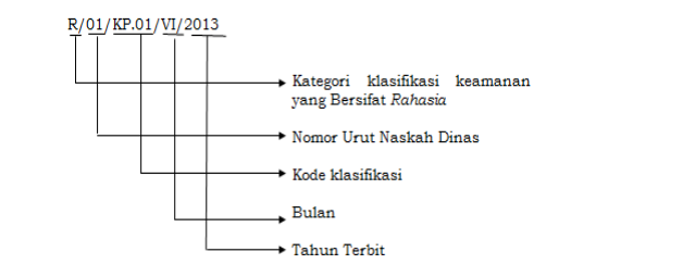 Kode Indek/ Klasifikasi Nomor Surat Bidang Kepegawaian - Surat Pedia