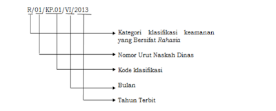 Kode Indek/ Klasifikasi Nomor Surat Bidang Kepegawaian - Surat Pedia