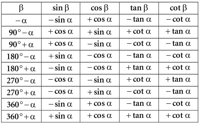 Trigonometry Signs Of Trigonometric Functions Trigonometric
